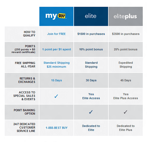 Best Buy Reward Zone Closed | Check Out The New Plan From Best Buy ...